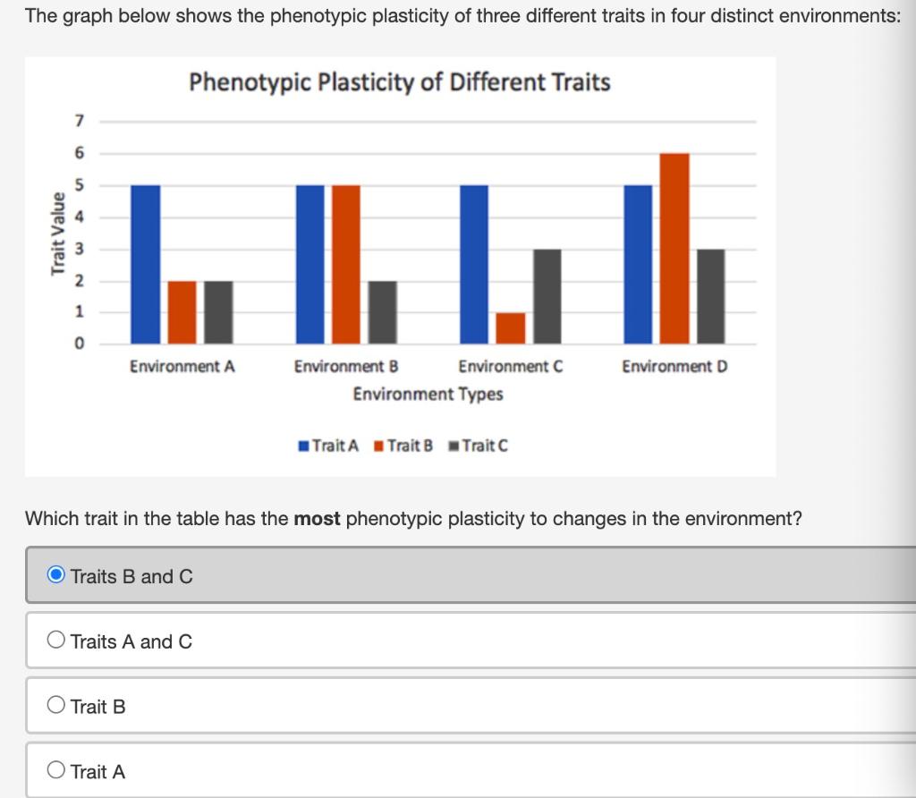 Solved The graph below shows the phenotypic plasticity of | Chegg.com