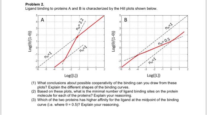 Solved Problem2 Ligand binding to proteins A and B is | Chegg.com