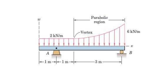 Solved In a beam subjected to uniform and parabolic | Chegg.com