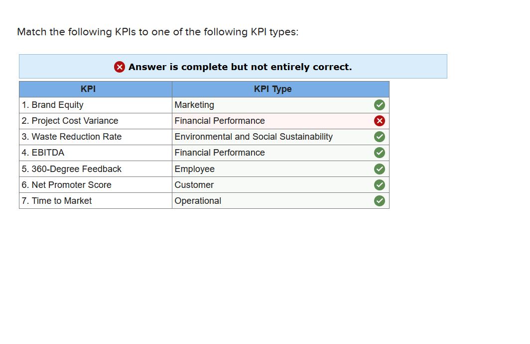 Solved Match the following KPIs to one of the following KPI | Chegg.com