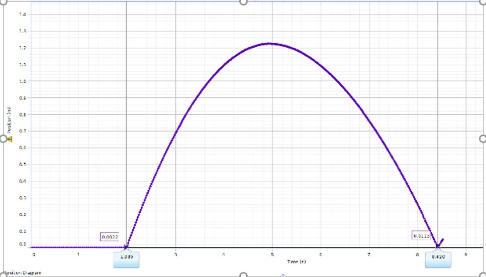 Solved Physics Lab Please draw a: distance (m) vs time | Chegg.com | Chegg.com