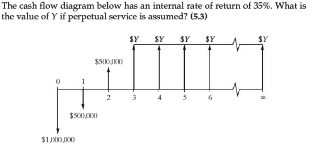 Solved The cash flow diagram below has an internal rate of | Chegg.com
