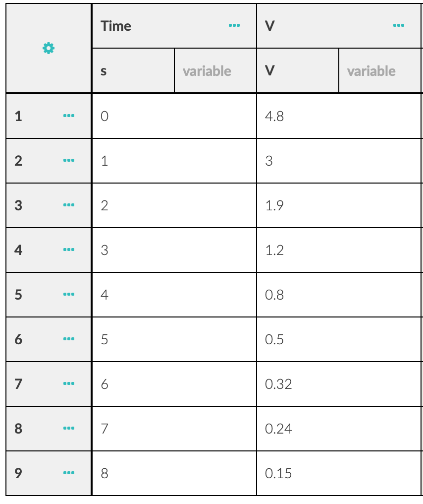 Solved Use the following equation to linearize the data. | Chegg.com