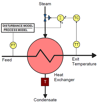 Solved The control scheme shown below | Chegg.com