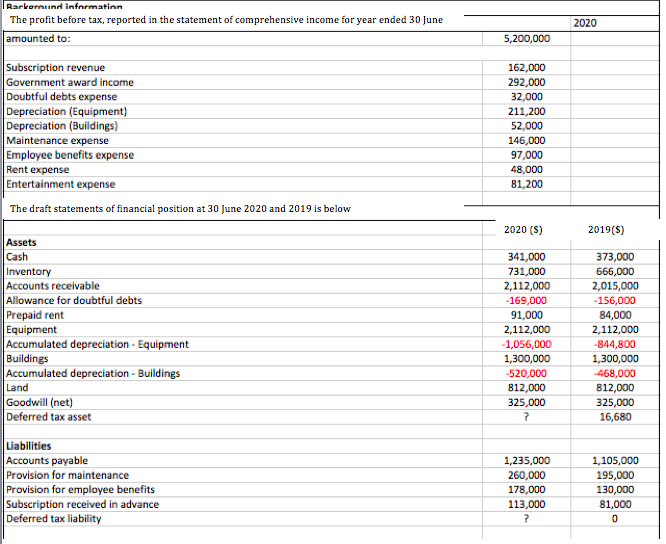 Solved Calculate the taxable income/tax loss and the current | Chegg.com