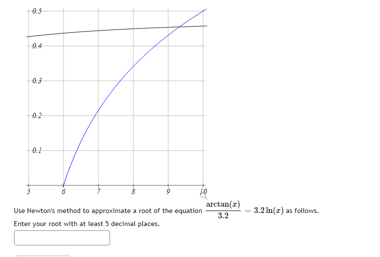 Solved Use Newton's method to approximate a root of the | Chegg.com