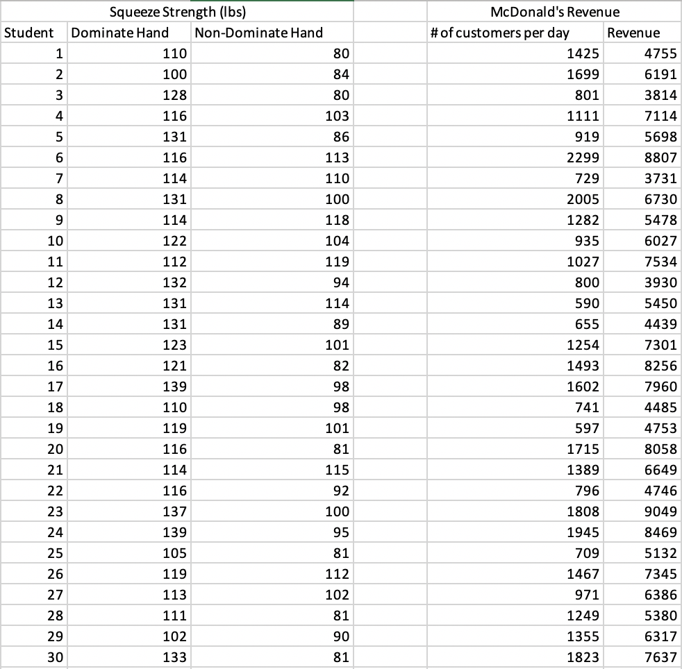 Solved Looking at the second data set, Squeeze Strength, you | Chegg.com