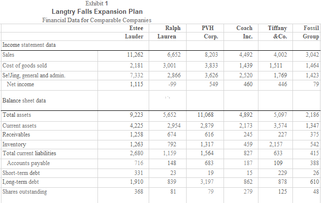 Solved Langtry Falls Expansion Plan What hurdle rate do you | Chegg.com