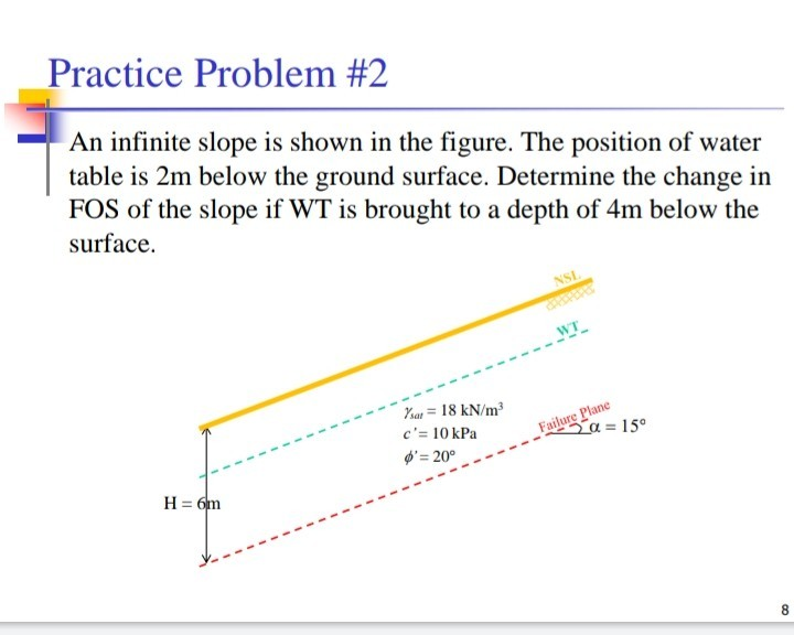 Solved Practice Problem #2 An infinite slope is shown in the | Chegg.com