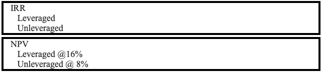 What is the leverage and unleveraged IRR? What is the | Chegg.com