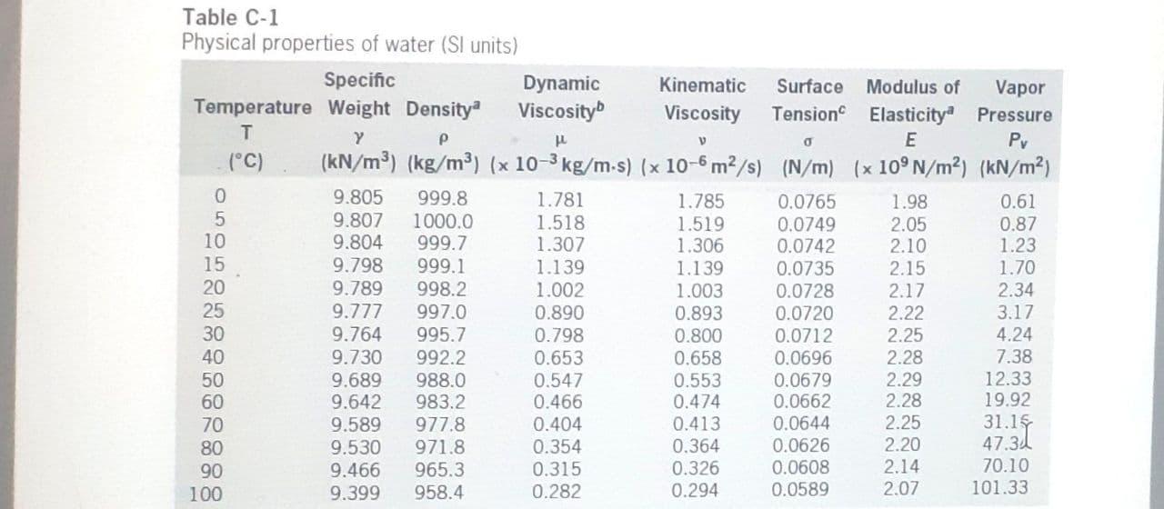 Solved V Table C-1 Physical properties of water (Sl units) | Chegg.com
