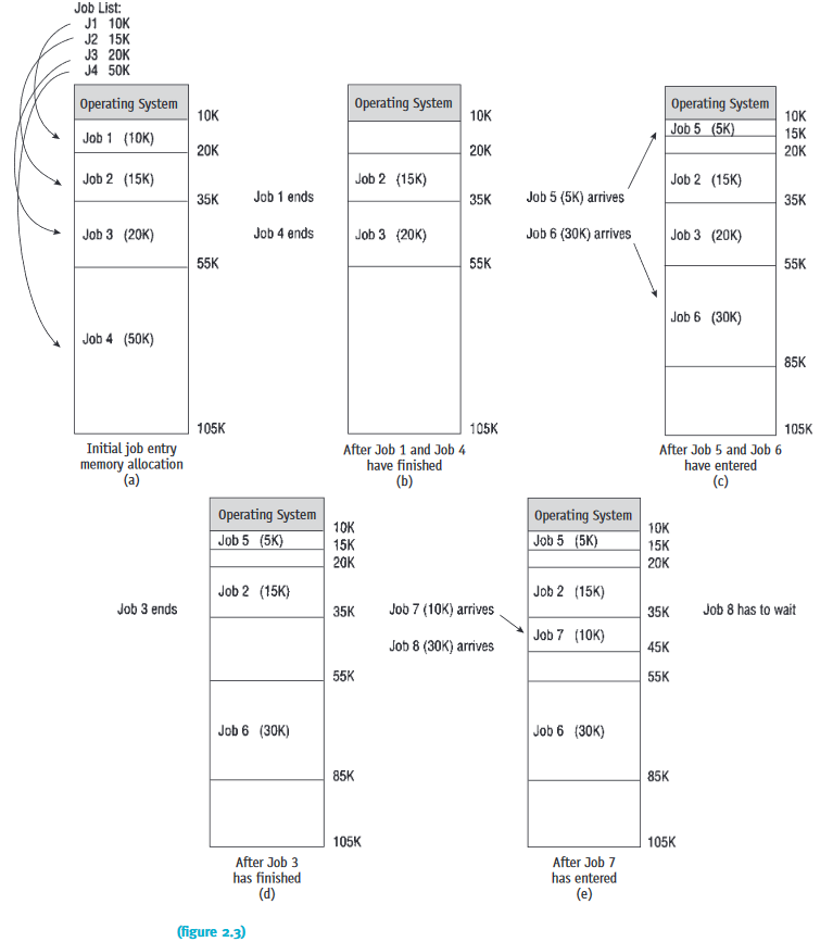 Apply both fixed and dynamic memory allocation | Chegg.com