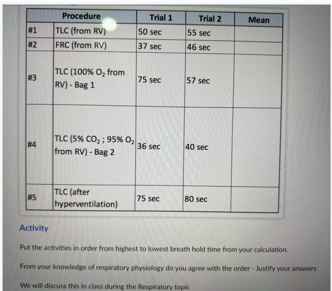 Solved Trial 1 Trial 2 Mean #1 Procedure TLC (from RV) FRC | Chegg.com