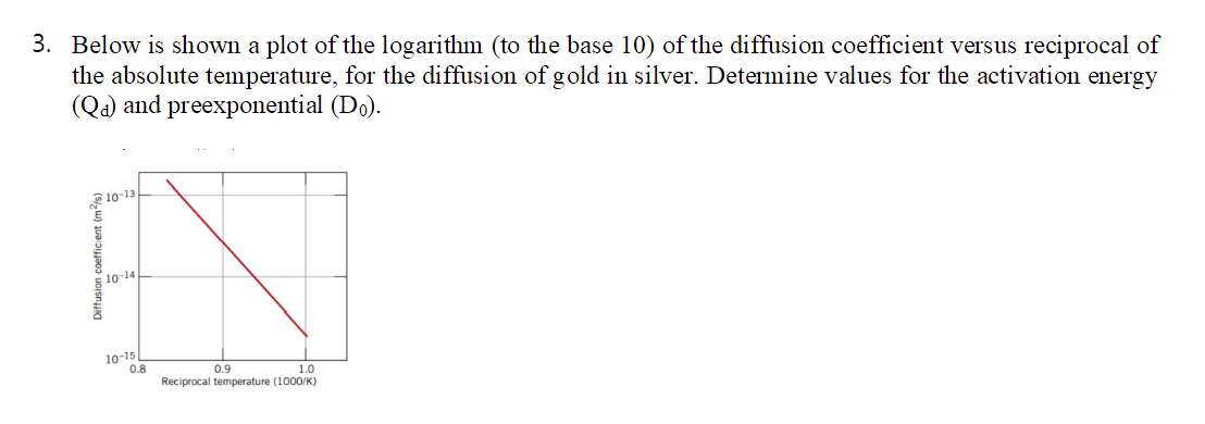 Solved 3. Below is shown a plot of the logarithm (to the | Chegg.com