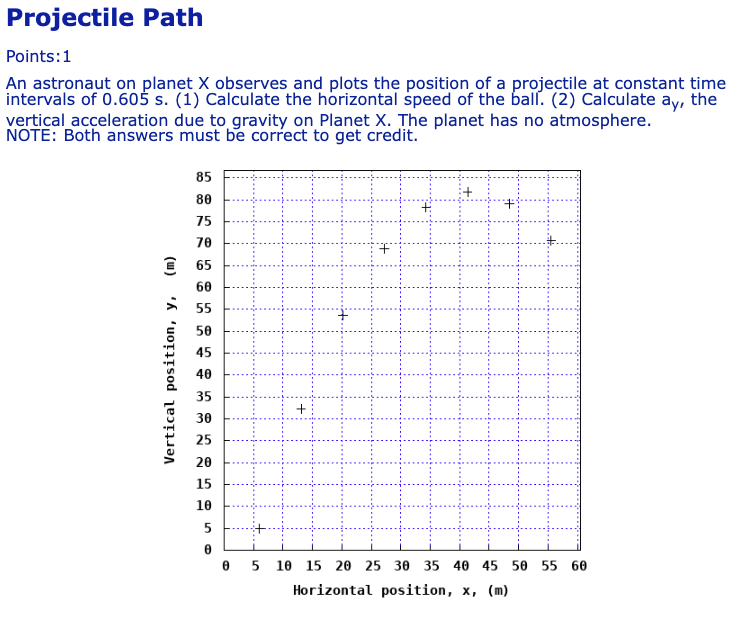 Solved An astronaut on planet X observes and plots the | Chegg.com