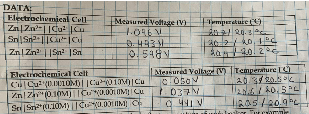 Solved DATA:Calculate the equilibrium constants for Zn/Cu | Chegg.com