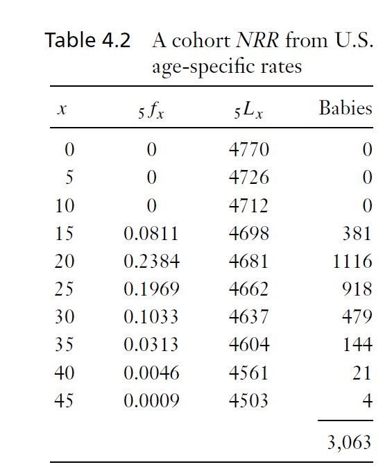 Solved Find the TFR and GRR from the U.S. age-specific | Chegg.com
