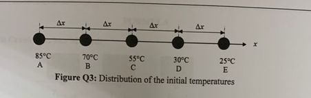 Solved Figure Q3: Distribution of the initial temperaturesQ3 | Chegg.com