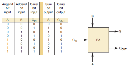 Solved Augend Addend Carry bit bit bit input input input Sum | Chegg.com
