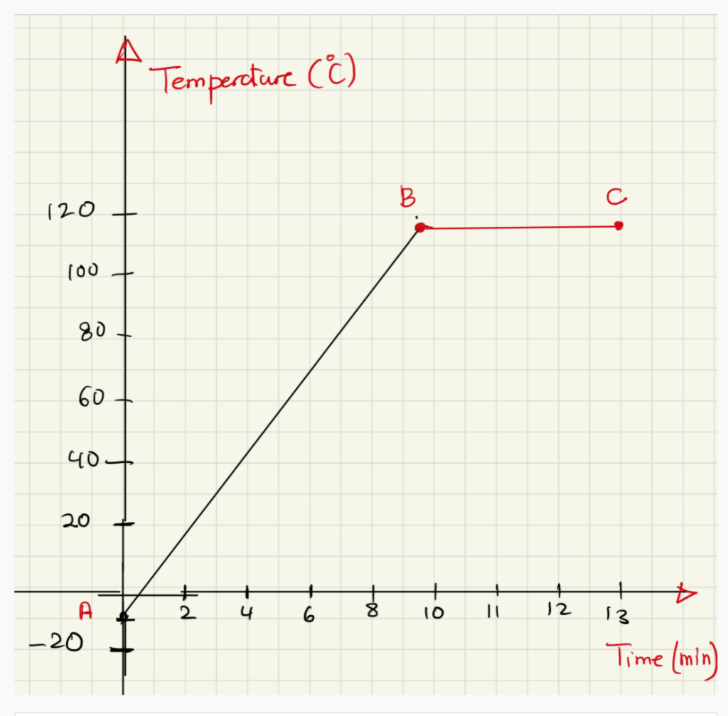 Solved A graph of temperature versus time for a substance | Chegg.com