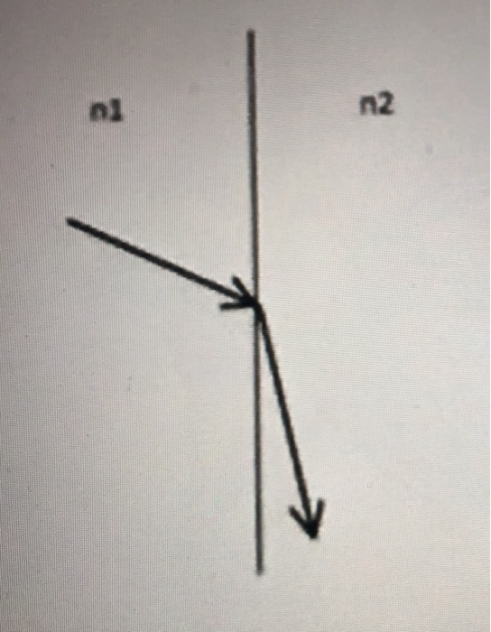 Solved A ray of light goes from one transparent material | Chegg.com