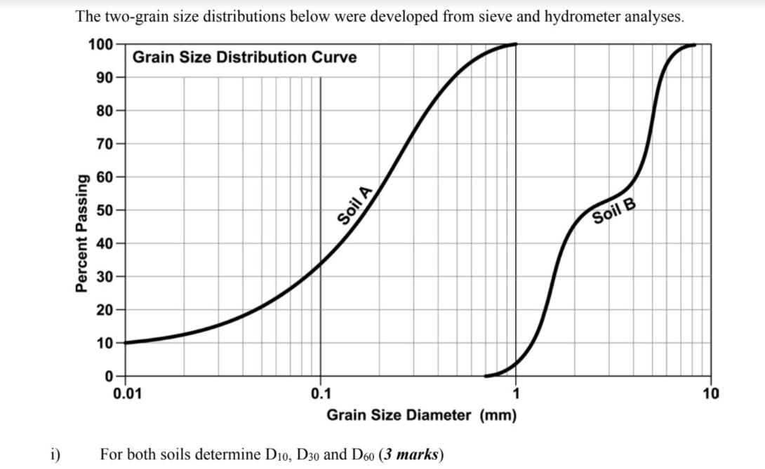 Solved The two-grain size distributions below were developed | Chegg.com