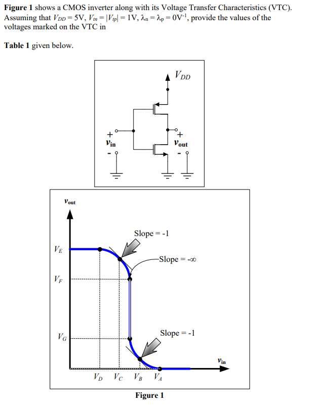 Solved Figure 1 shows a CMOS inverter along with its Voltage | Chegg.com Solved Figure 1 shows a CMOS inverter along with its Voltage | Chegg.com