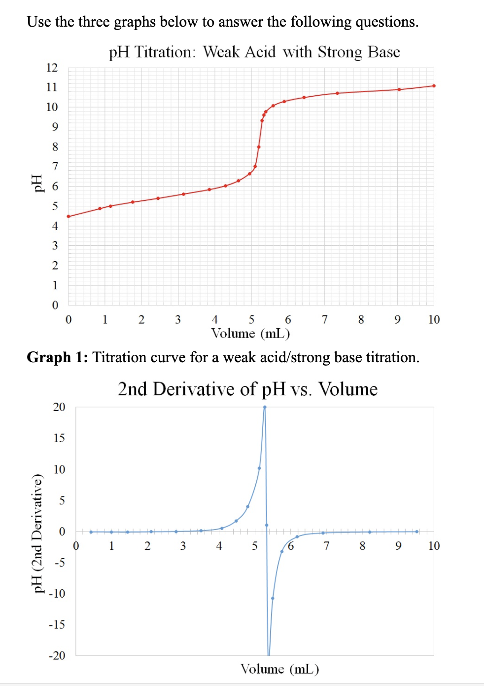 Solved Use the three graphs below to answer the following | Chegg.com