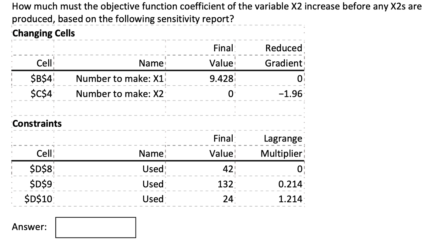 Solved How Much Must The Objective Function Coefficient Of