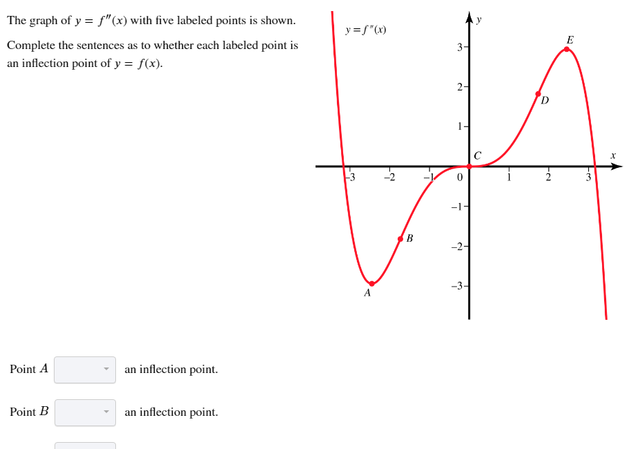 Solved y=f"(x) The graph of y = f"(x) with five labeled | Chegg.com