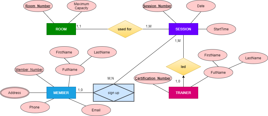 Draw an EER diagram for scenarios A and B using | Chegg.com