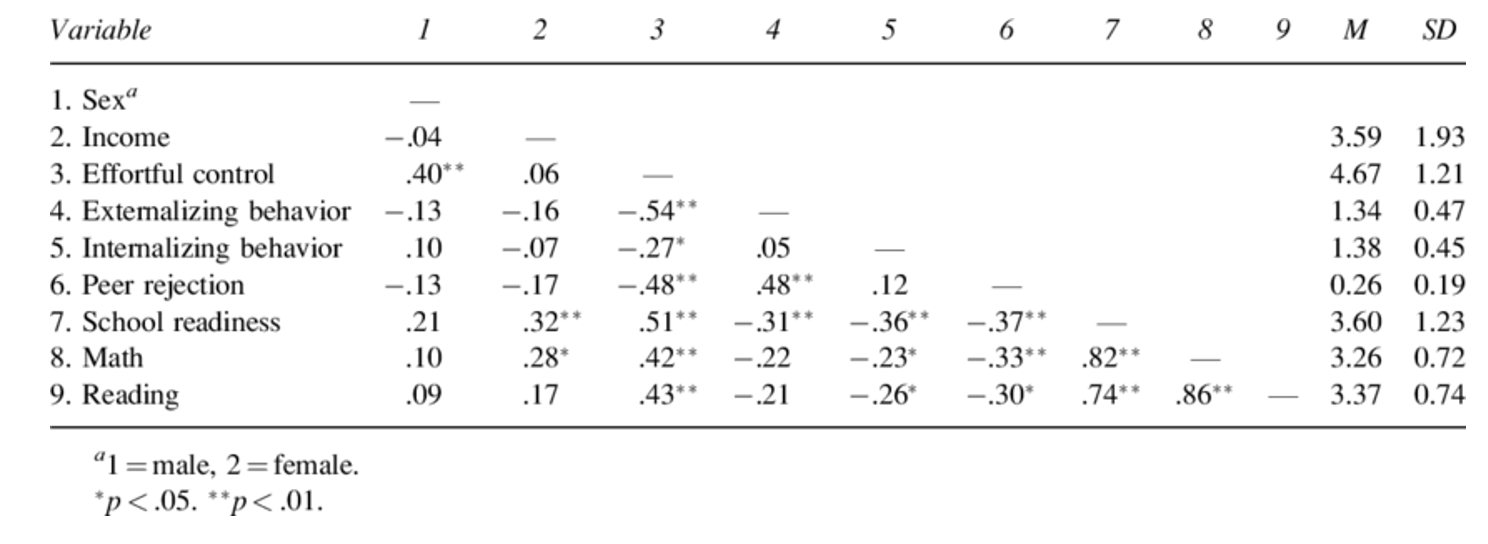 Solved Look at the correlation matrix below, and answer the | Chegg.com