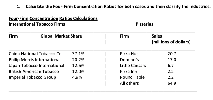 Solved 1. Calculate the Four-Firm Concentration Ratios for | Chegg.com