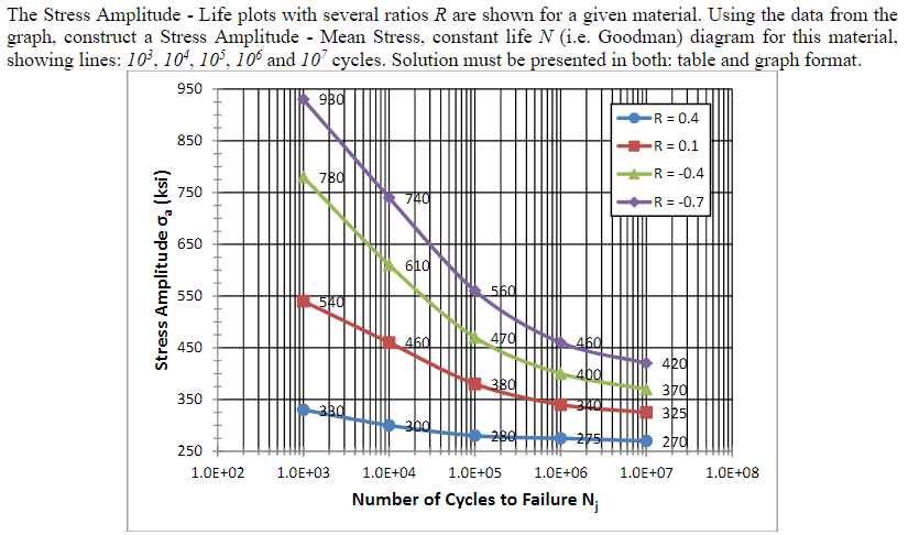 The Stress Amplitude - Life plots with several ratios | Chegg.com