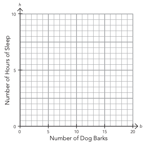 Solved Algebra 1 I CAN #3 -Performance Task: Dogs | Chegg.com