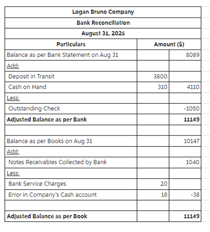 Solved Logan Bruno Company has just received the August 31, | Chegg.com