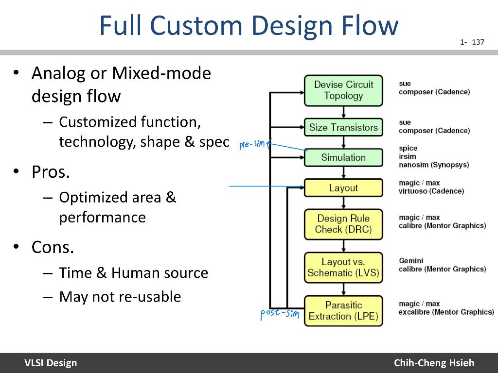 Solved 2. Sketch the full custom design flow chart from | Chegg.com