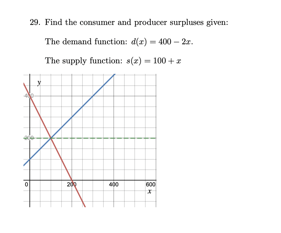 Solved 29. Find the consumer and producer surpluses given: | Chegg.com