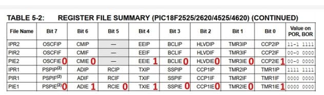 Solved Enable External Interrupts PORT B Change and INT1, | Chegg.com