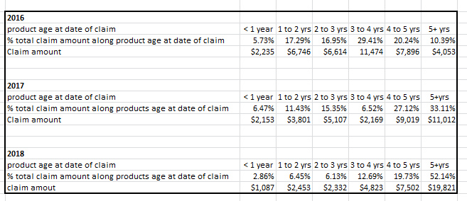 Solved 2016 product age at date of claim % total claim | Chegg.com