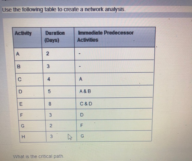 Solved Use the following table to create a network analysis. | Chegg.com