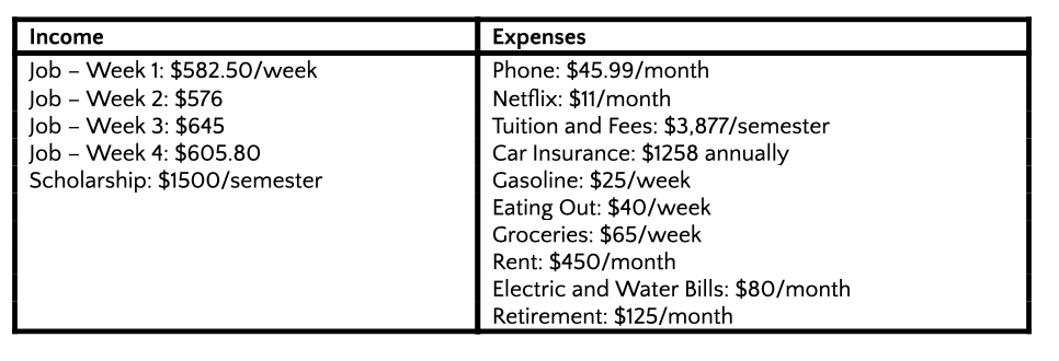 Solved Given Mackenzie's income and expenses as listed in | Chegg.com