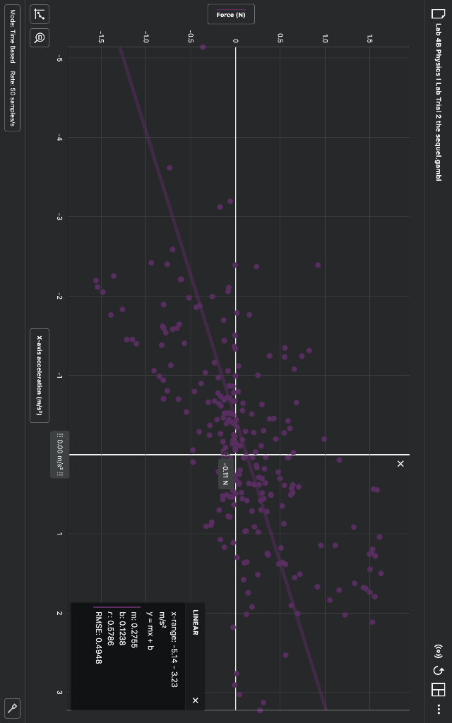 Solved Force (N) N Lab 4B Physics I Lab Trial 2 the | Chegg.com