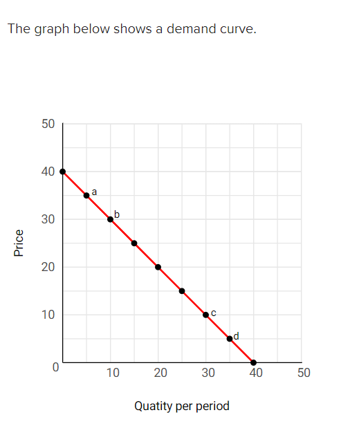 Solved The graph below shows a demand curve. a) | Chegg.com
