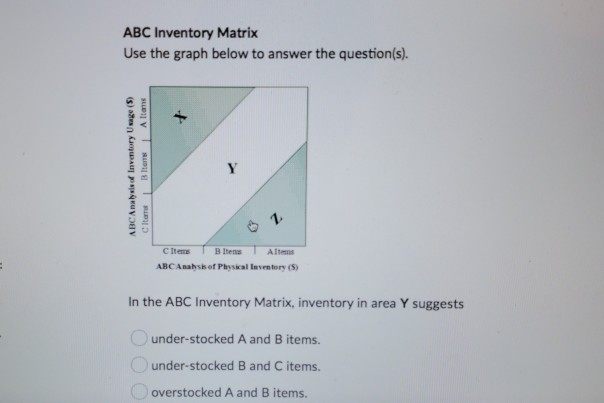 Solved ABC Inventory Matrix Use the graph below to answer | Chegg.com