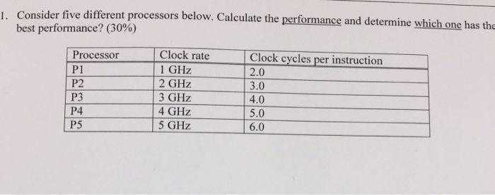 Solved Consider five different processors below. Calculate | Chegg.com