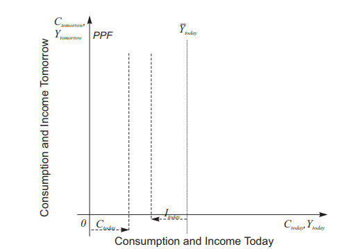 Intertemporal PPF: 10 minutes Consider the Home | Chegg.com
