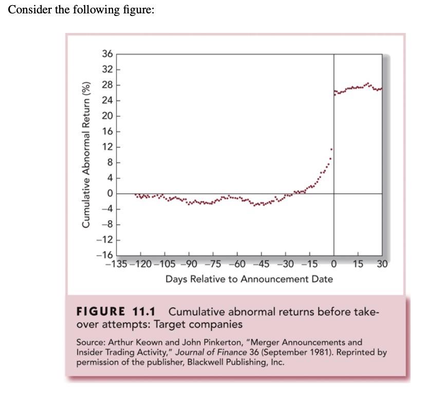 Solved The figure shows the cumulative abnormal return | Chegg.com