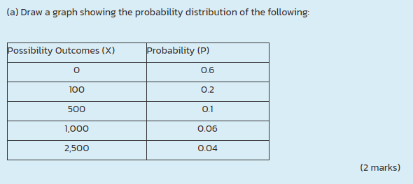 Solved (a) Draw a graph showing the probability distribution | Chegg.com