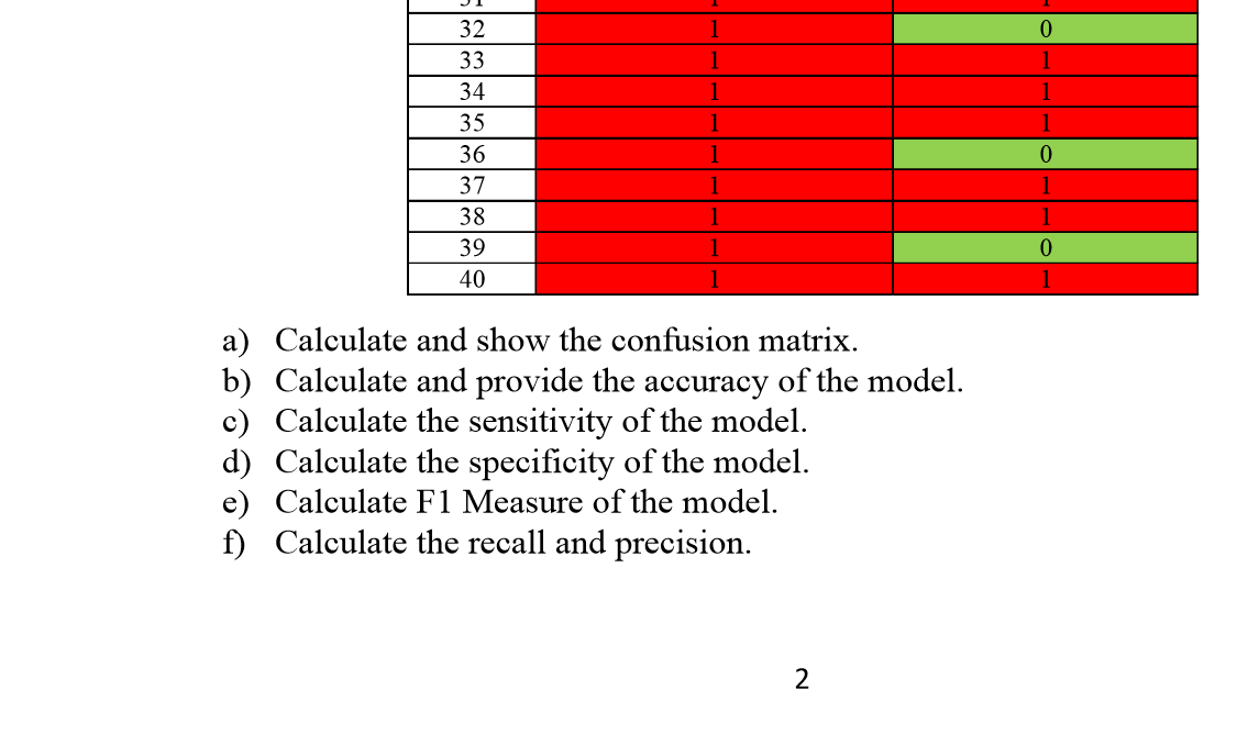 Solved Problem 2) Confusion matrix and metrics for measuring | Chegg.com